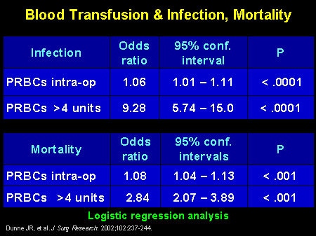 Anemia and Transfusion: The Impact on Surgical Outcomes (Slides with ...