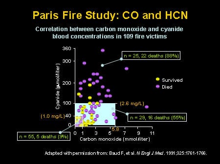The Role of Cyanide in Smoke Inhalation: New Treatment for a Silent ...