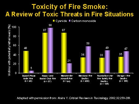 The Role of Cyanide in Smoke Inhalation: New Treatment for a Silent ...