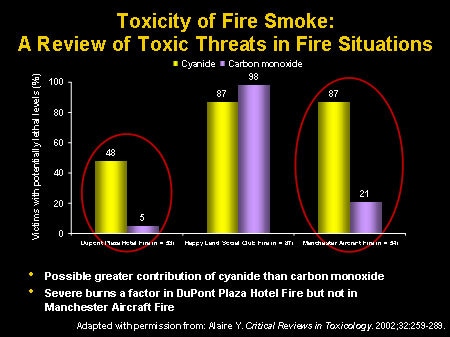 The Role of Cyanide in Smoke Inhalation: New Treatment for a Silent ...