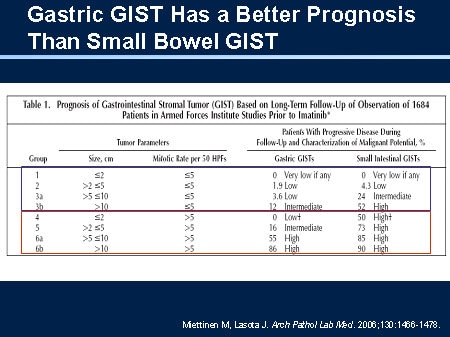 NCCN Task Force Report: Gastrointestinal Stromal Tumors (GISTs) (Slides ...