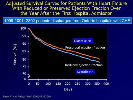 CHF in Diabetes: Implications for the Use of TZDs (Slides with Transcript)