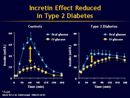 Biologic Effects of Incretin Hormones on Islet Cell Function and ...