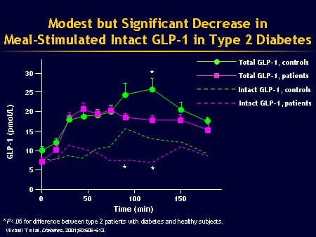 Biologic Effects of Incretin Hormones on Islet Cell Function and ...