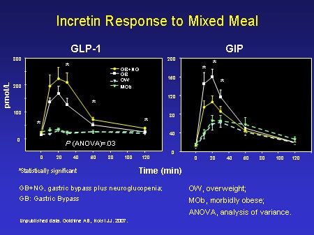 The Physiology and Pharmacology of Incretins: a Closer Look at These ...