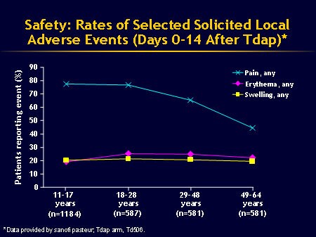 Use of Tdap and Pneumococcal Vaccines in Older Adults (Slides with ...