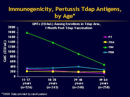 Use of Tdap and Pneumococcal Vaccines in Older Adults (Slides with ...