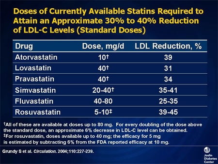 Treating Hyperglycemia and Dyslipidemia in People With Diabetes ...
