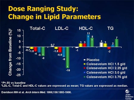 Treating Hyperglycemia and Dyslipidemia in People With Diabetes ...