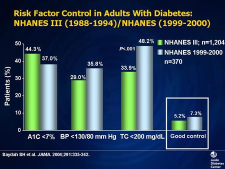 Treating Hyperglycemia and Dyslipidemia in People With Diabetes ...
