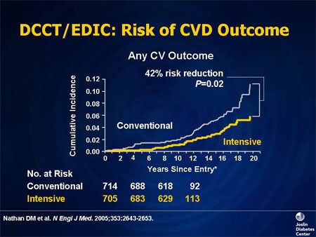 Pathophysiology of Diabetes and Dyslipidemia: New Perspectives on Old ...