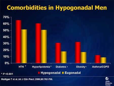 Hypogonadism and Type 2 Diabetes: Relationships and Clinical Perspectives
