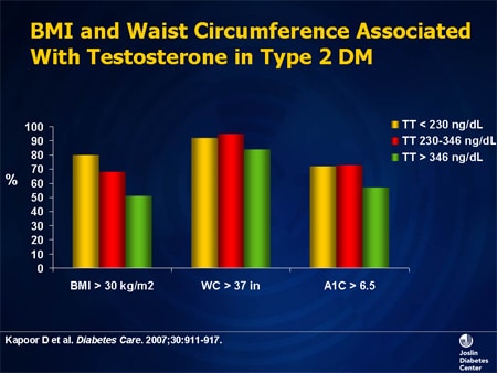 Hypogonadism and Type 2 Diabetes: Relationships and Clinical Perspectives