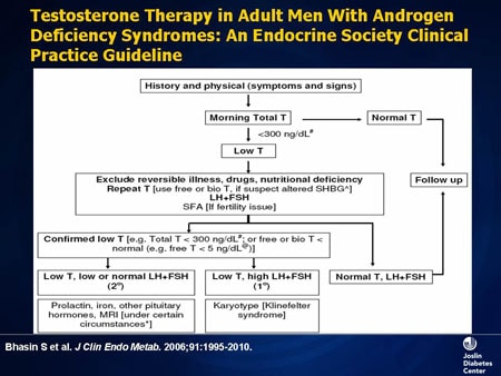 Hypogonadism and Type 2 Diabetes: Relationships and Clinical Perspectives