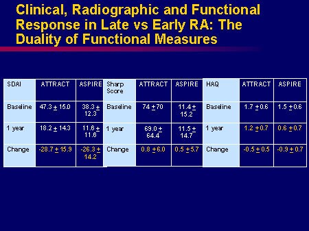 Measuring Patient Function in RA: How Much Can We Get Back? (Slides ...