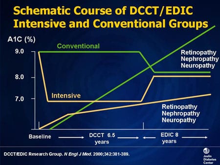 Insulin Therapy of Diabetes: Pathophysiology and Indications