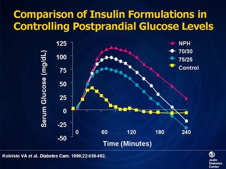 Insulin Therapy of Diabetes: Pathophysiology and Indications