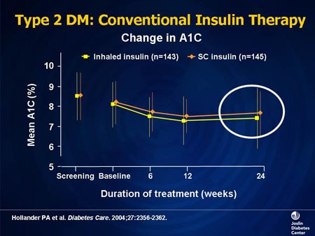 Insulin Therapy of Diabetes: Pathophysiology and Indications