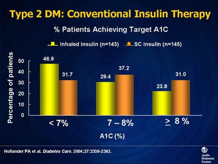 Insulin Therapy of Diabetes: Pathophysiology and Indications