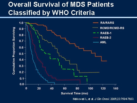 Transfusion Support and Iron Overload in Myelodysplastic Syndromes ...