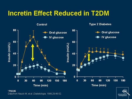 CSI: Investigating Incretin Therapies From Potential to Practice