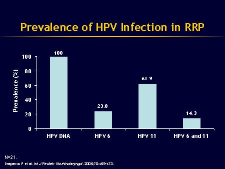 Recurrent Respiratory Papillomatosis: High-Risk Consequences of Low ...