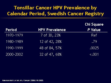 HPV-Related Head and Neck Cancers (Slides With Transcript)