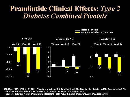 Pramlintide as Adjunctive Therapy in Type 2 Diabetes (Slides With ...