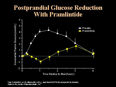 Pramlintide as Adjunctive Therapy in Type 2 Diabetes (Slides With ...