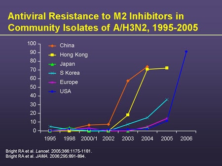 Update on Treatment of Influenza (Slides With Transcript)