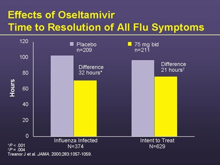 Update on Treatment of Influenza (Slides With Transcript)