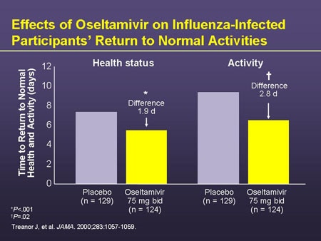 Update on Treatment of Influenza (Slides With Transcript)
