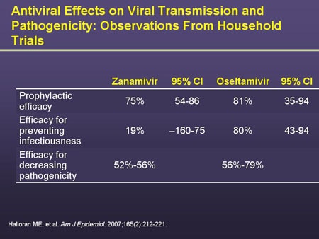Update on Treatment of Influenza (Slides With Transcript)