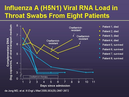 Update on Treatment of Influenza (Slides With Transcript)