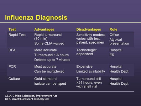 Update on Treatment of Influenza (Slides With Transcript)