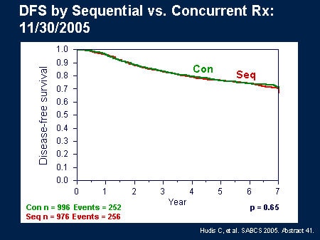 Adjuvant Therapy: Chemotherapy, Hormonal Therapy (Slides With Transcript)