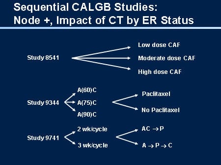 Adjuvant Therapy: Chemotherapy, Hormonal Therapy (Slides With Transcript)