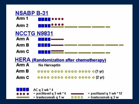 Adjuvant Therapy: Chemotherapy, Hormonal Therapy (Slides With Transcript)