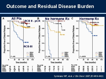 Primary Treatment: Update on Sentinel Node Biopsy and Axillary ...