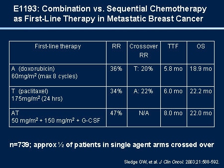 Treatment for Advanced Breast Cancer: Chemotherapy, Biologic Therapy ...
