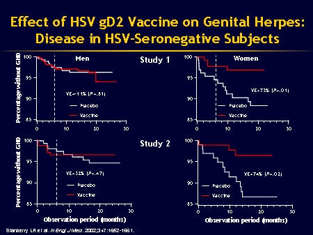 Herpes Simplex Virus: Current Therapeutic Options and Preventive ...
