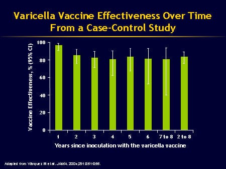 Maintaining Protection Against Chickenpox: An Update on Varicella ...