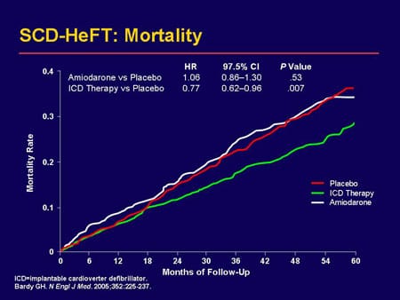 Integrating Device and Medical Therapy for Heart Failure