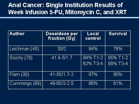 Management of Anal Cancer (Slides With Transcript)