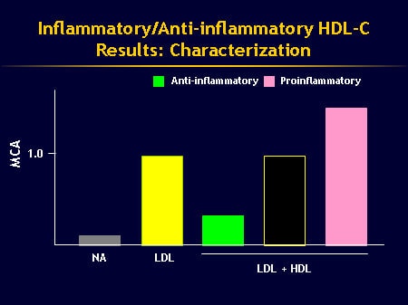 Modifying Abnormal HDL Activity in Patients with Coronary Heart Disease ...