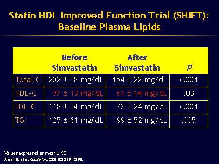 Modifying Abnormal HDL Activity in Patients with Coronary Heart Disease ...