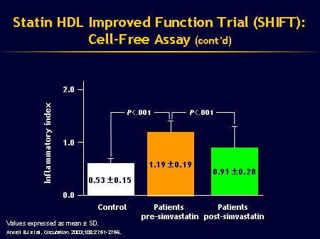 Modifying Abnormal HDL Activity in Patients with Coronary Heart Disease ...