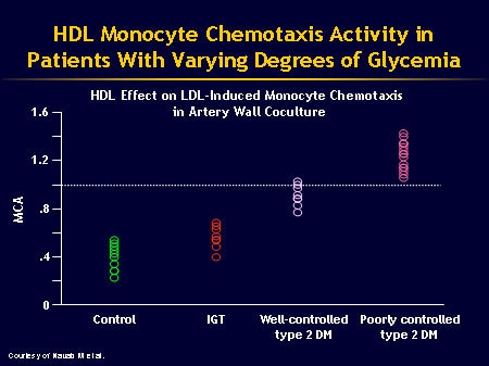 Modifying Abnormal HDL Activity in Patients with Coronary Heart Disease ...