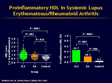 Modifying Abnormal HDL Activity in Patients with Coronary Heart Disease ...