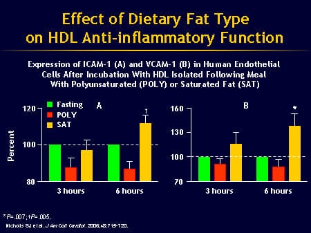Modifying Abnormal HDL Activity in Patients with Coronary Heart Disease ...